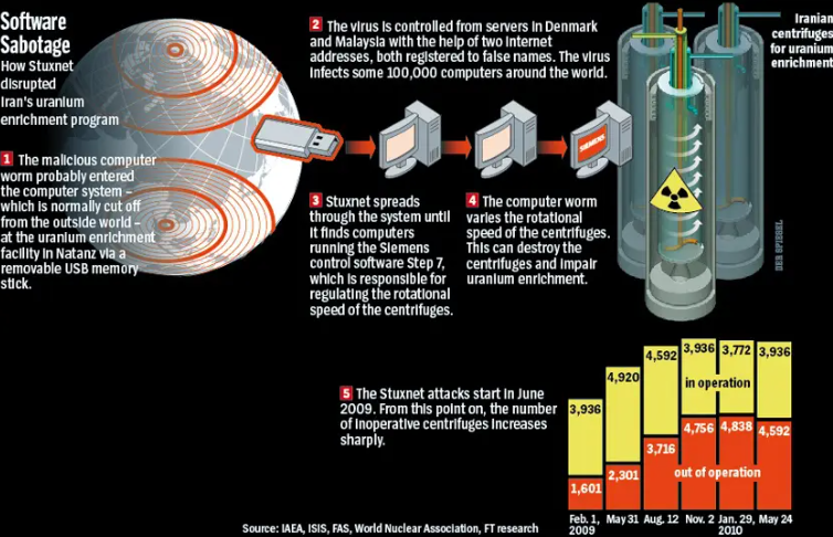 Stuxnet, vũ khí kỹ thuật số tàn phá cơ sở hạt nhân lớn nhất Iran - Kỳ 3 ...