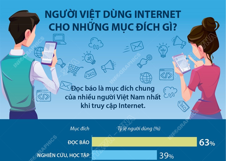 Người Việt dùng Internet cho những mục đích gì? | baotintuc.vn
