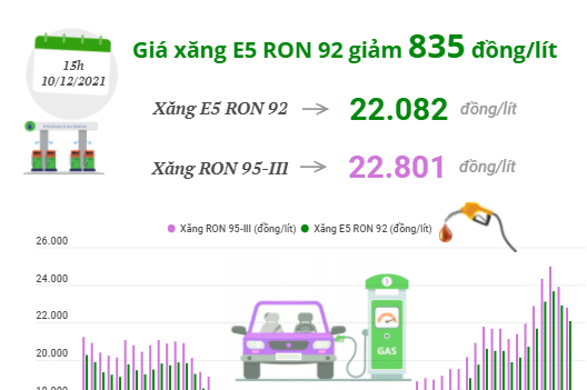 Giá xăng E5 RON 92 giảm 835 đồng/lít | baotintuc.vn