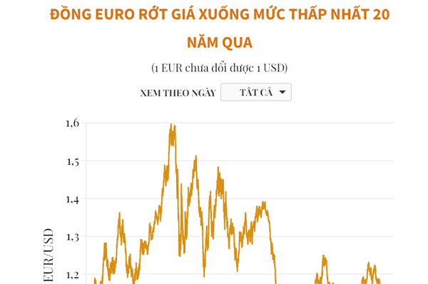 Đồng Euro rớt giá xuống mức thấp nhất 20 năm qua | baotintuc.vn