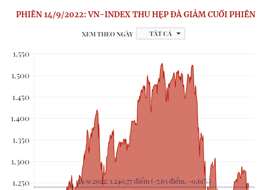 Phiên 14/9/2022: VN-Index thu hẹp đà giảm cuối phiên | baotintuc.vn