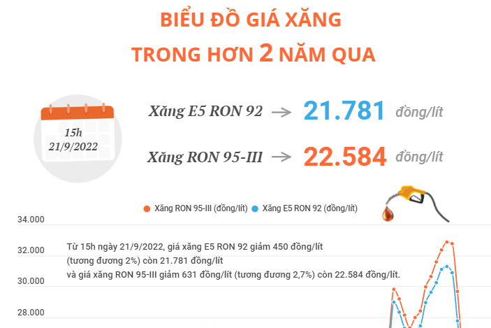 Biểu đồ giá xăng trong hơn 2 năm qua | baotintuc.vn