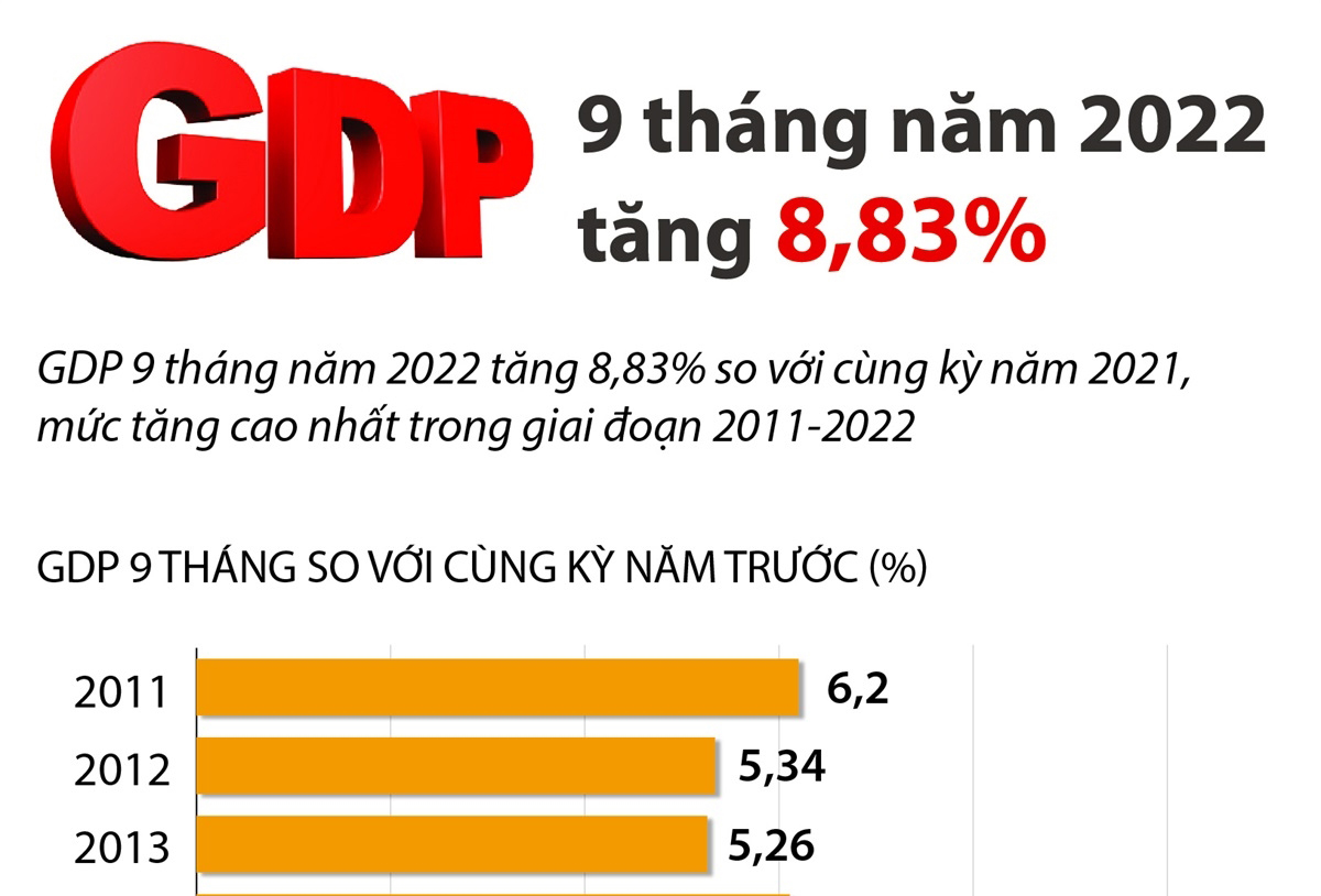 GDP 9 tháng năm 2022 tăng 8,83% | baotintuc.vn