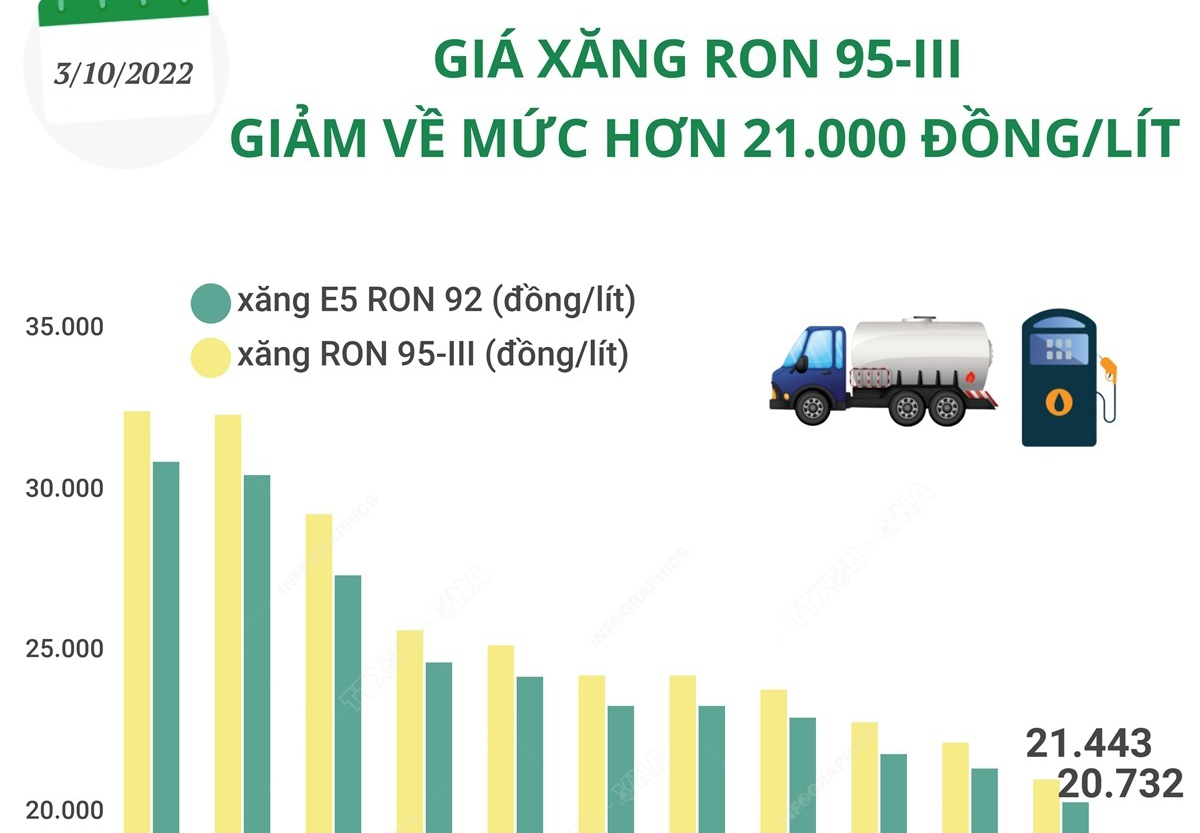 Giá xăng RON 95-III giảm về mức hơn 21.000 đồng/lít | baotintuc.vn