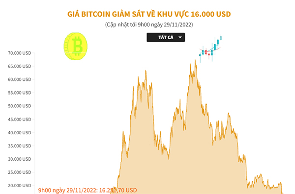 Giá Bitcoin giảm sát về khu vực 16.000 USD | baotintuc.vn