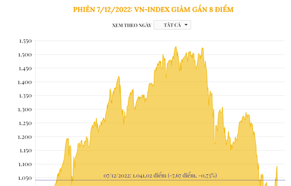 Phiên 7/12/2022: VN-Index giảm mạnh gần 45 điểm | baotintuc.vn