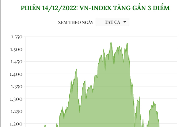 Phiên 14/12/2022: VN-Index tăng gần 3 điểm | baotintuc.vn