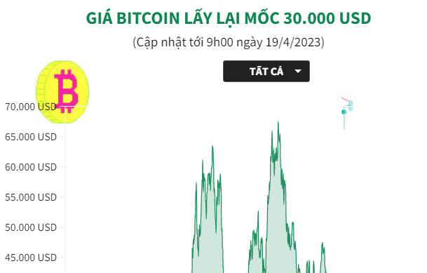 Giá Bitcoin lấy lại mốc 30.000 USD | baotintuc.vn