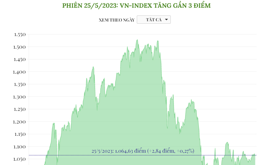Phiên 25/5/2023: VN-Index tăng gần 3 điểm | baotintuc.vn