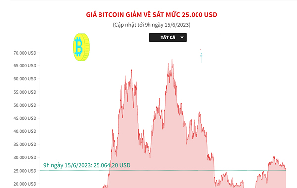 Giá Bitcoin giảm về sát mức 25.000 USD | baotintuc.vn