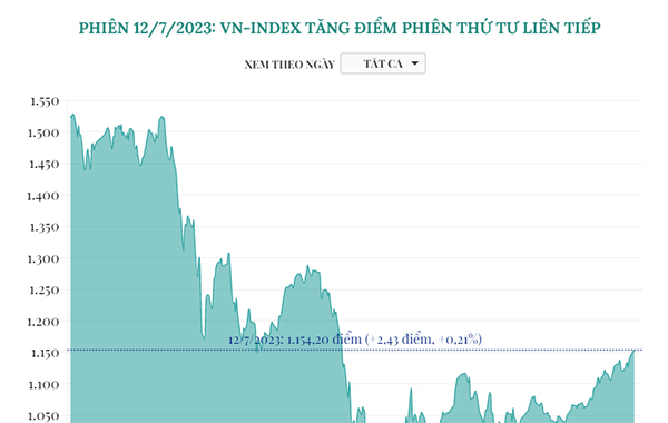 Phiên 12/7/2023: VN-Index tăng phiên thứ tư liên tiếp | baotintuc.vn