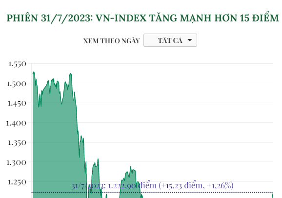 Phiên 31/7/2023: VN-Index tăng mạnh hơn 15 điểm | baotintuc.vn