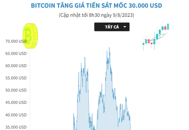 Bitcoin tăng giá, tiến sát mốc 30.000 USD | baotintuc.vn