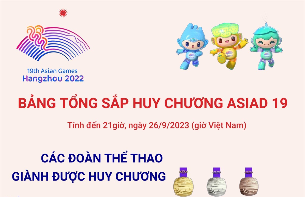 ASIAD 19: Bảng tổng sắp huy chương ngày 26/9/2023 | baotintuc.vn