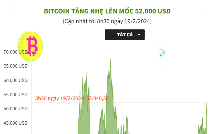 Bitcoin tăng nhẹ lên mốc 52.000 USD/BTC | baotintuc.vn