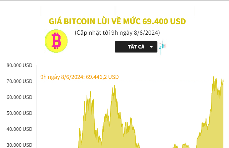 Giá Bitcoin lùi về mức 69.400 USD | baotintuc.vn