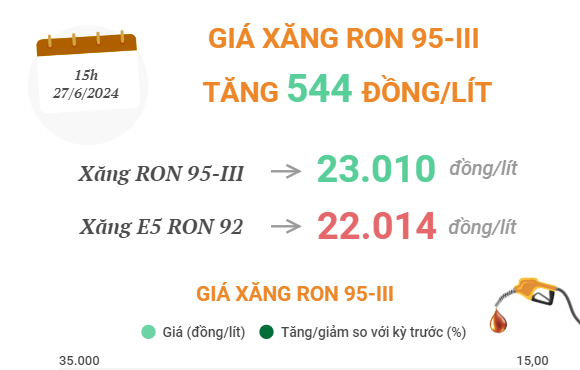 Giá xăng RON 95-III tăng 544 đồng/lít | baotintuc.vn
