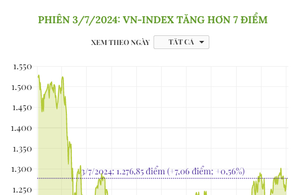 Phiên 3/7/2024: VN-Index tăng hơn 7 điểm | baotintuc.vn