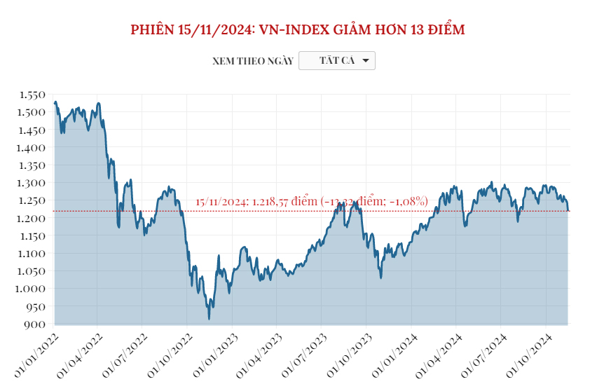 Phiên 15/11/2024: VN-Index giảm hơn 13 điểm | baotintuc.vn