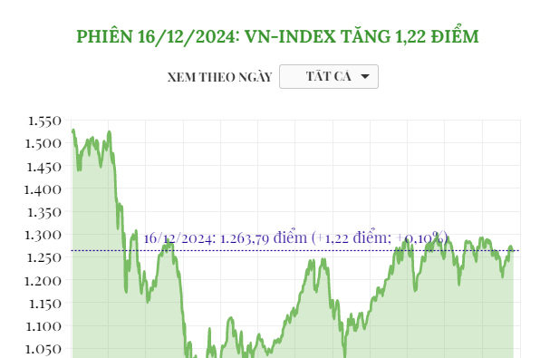 Phiên 16/12/2024: VN-Index tăng 1,22 điểm | baotintuc.vn