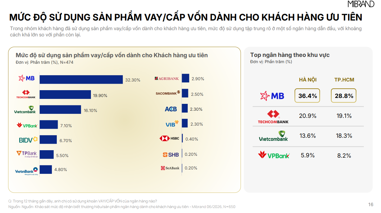 MB dẫn đầu Top of Mind dịch vụ ngân hàng ưu tiên cả về thương hiệu và ...