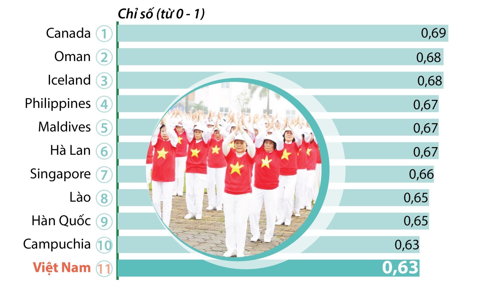 Việt Nam lọt top 11 quốc gia khỏe mạnh nhất | baotintuc.vn