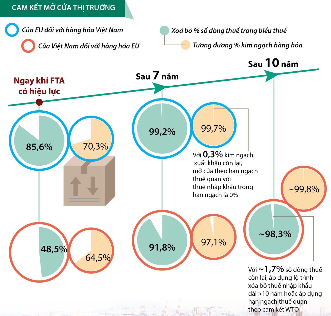 Lộ trình thực hiện EVFTA giữa Việt Nam và Liên minh châu Âu | baotintuc.vn