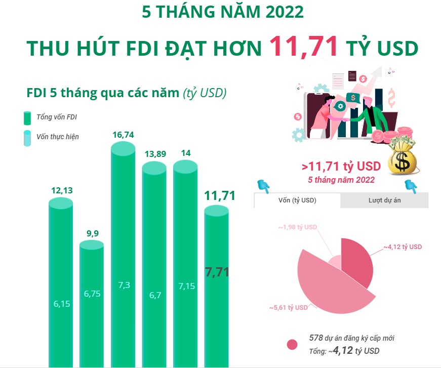 5 tháng năm 2022: Thu hút FDI đạt hơn 11,71 tỷ USD | baotintuc.vn