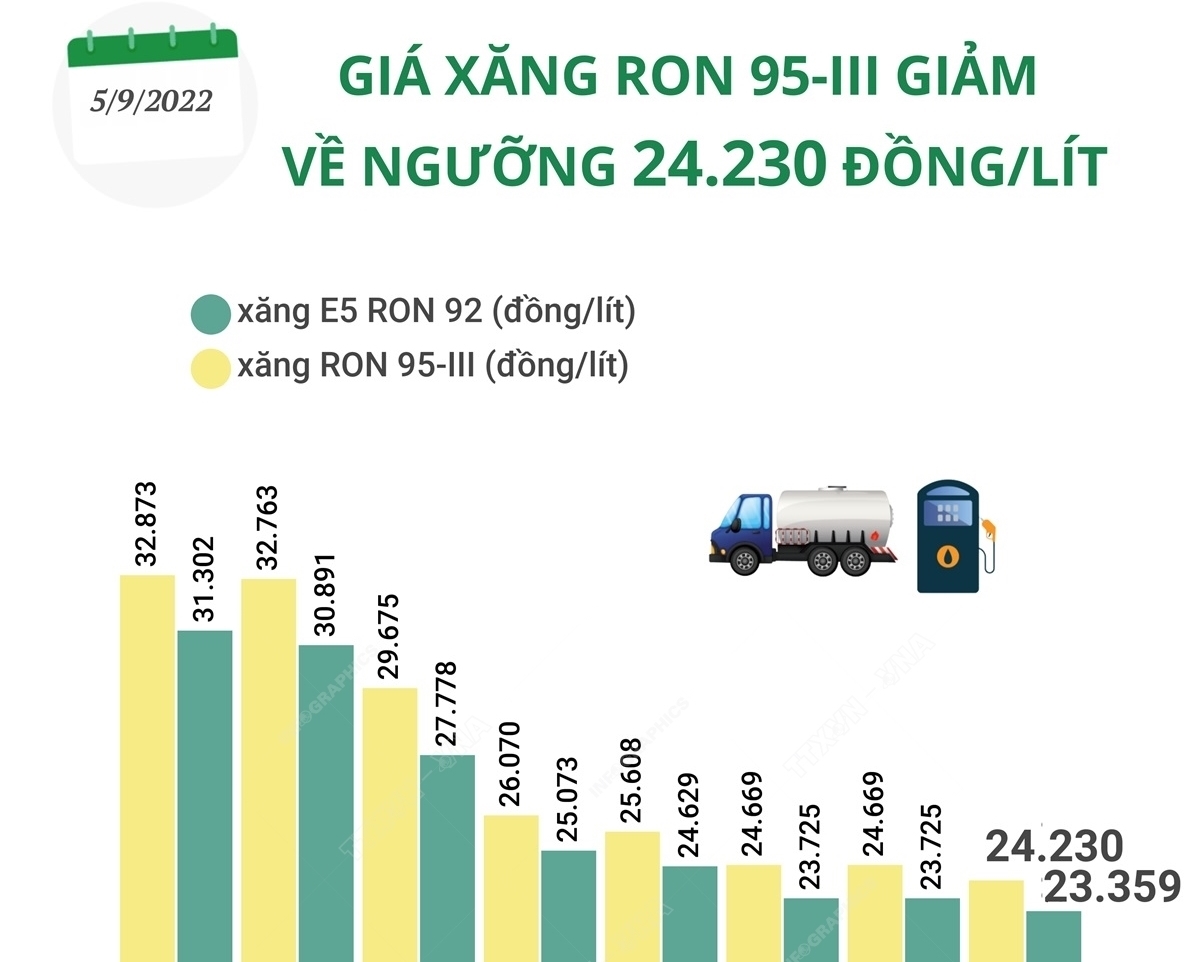 Giá xăng RON 95-III giảm về ngưỡng 24.230 đồng/lít | baotintuc.vn