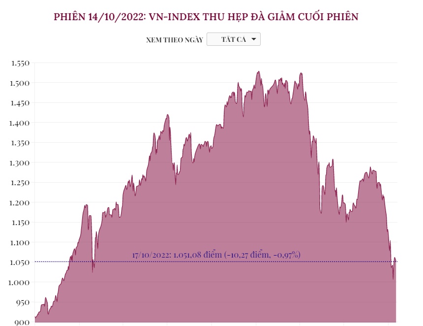 Phiên 17/10/2022: VN-Index thu hẹp đà giảm cuối phiên | baotintuc.vn