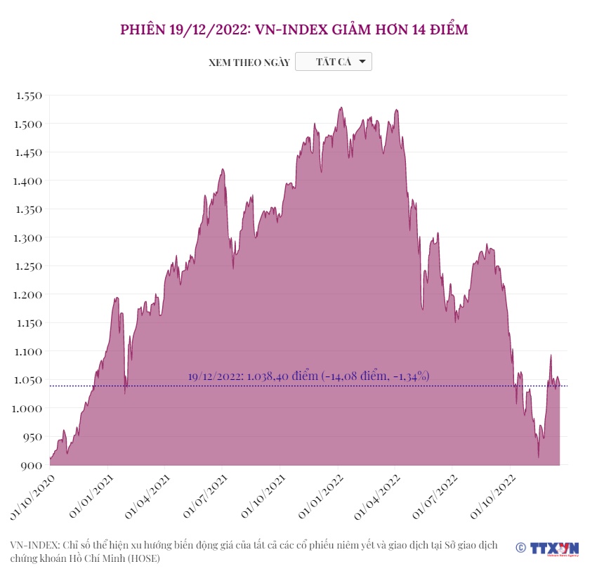 Phiên 19/12/2022: VN-Index giảm hơn 14 điểm | baotintuc.vn