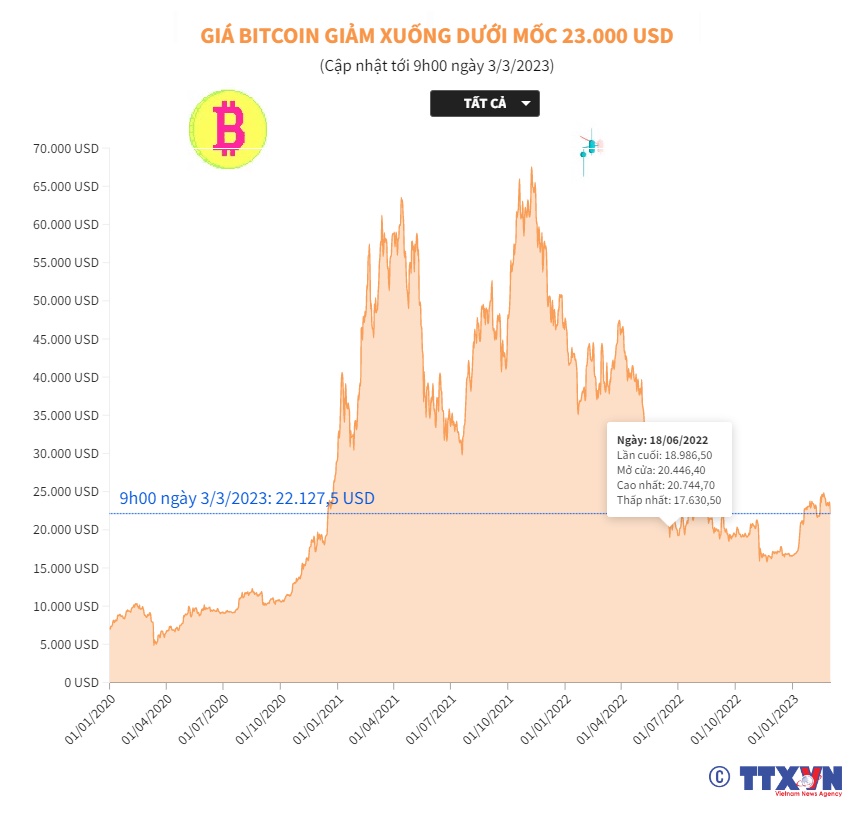 Giá Bitcoin giảm xuống dưới mốc 23.000 USD | baotintuc.vn