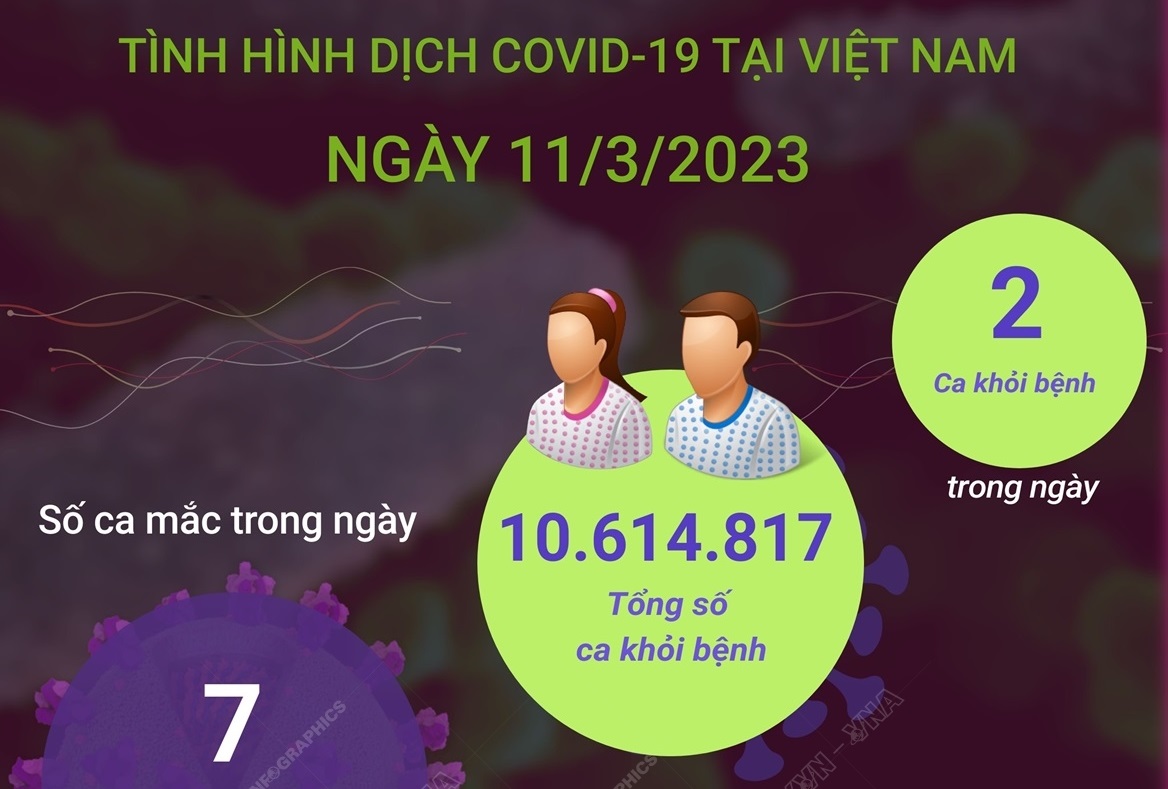Ngày 11/3/2023: Có 7 ca COVID-19 mới, 2 F0 khỏi bệnh | baotintuc.vn