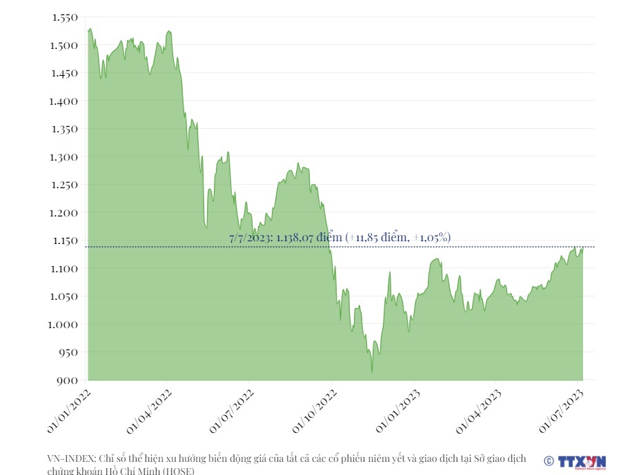 Phiên 7/7/2023: VN-Index tăng gần 12 điểm | baotintuc.vn