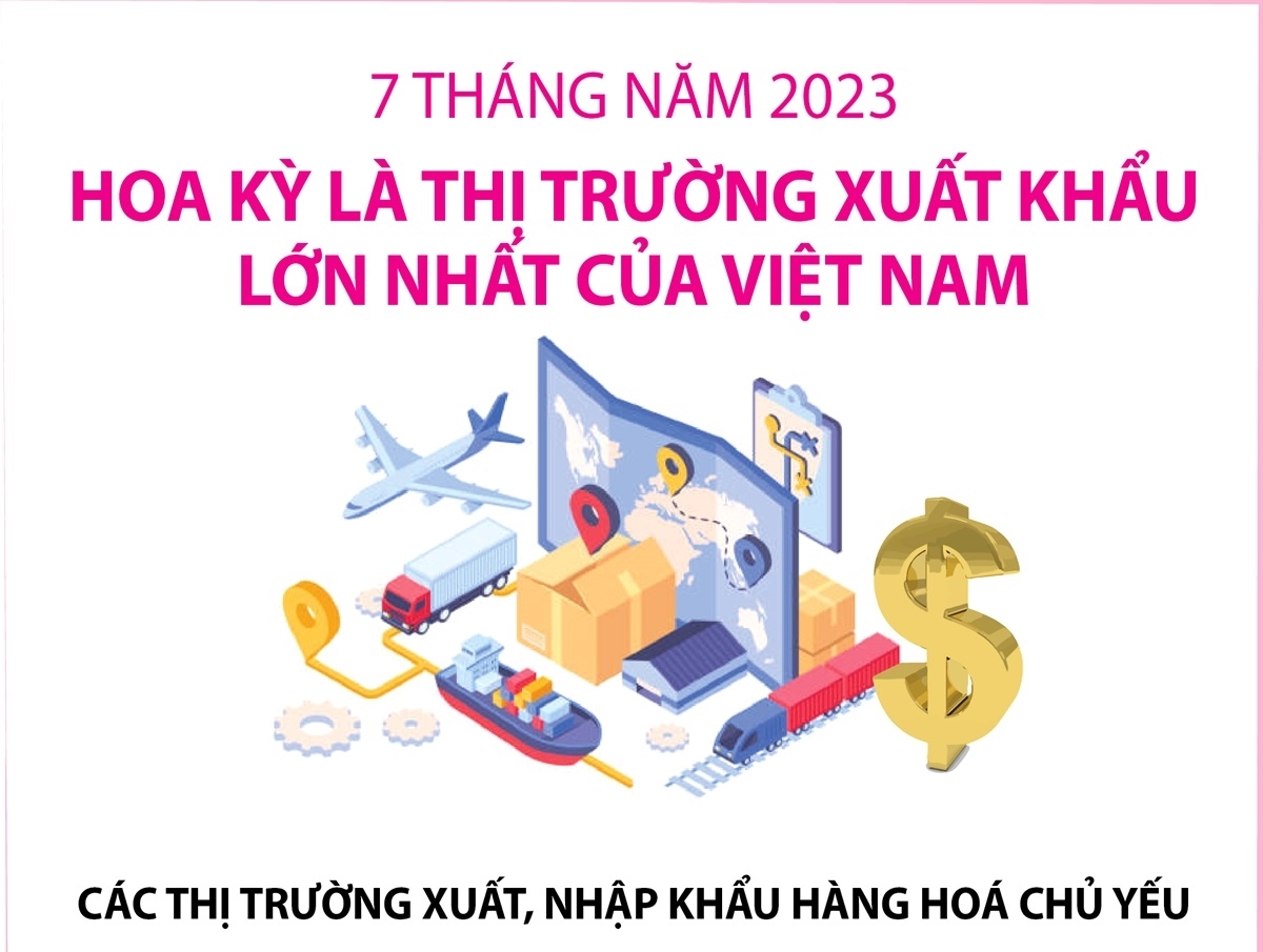7 tháng năm 2023: Hoa Kỳ là thị trường xuất khẩu lớn nhất của Việt Nam | baotintuc.vn