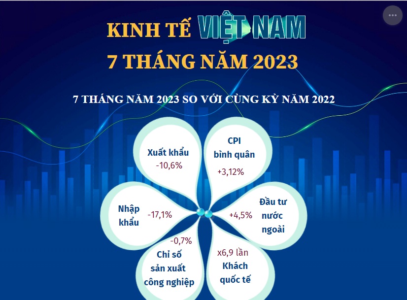 Kinh tế Việt Nam 7 tháng năm 2023 | baotintuc.vn