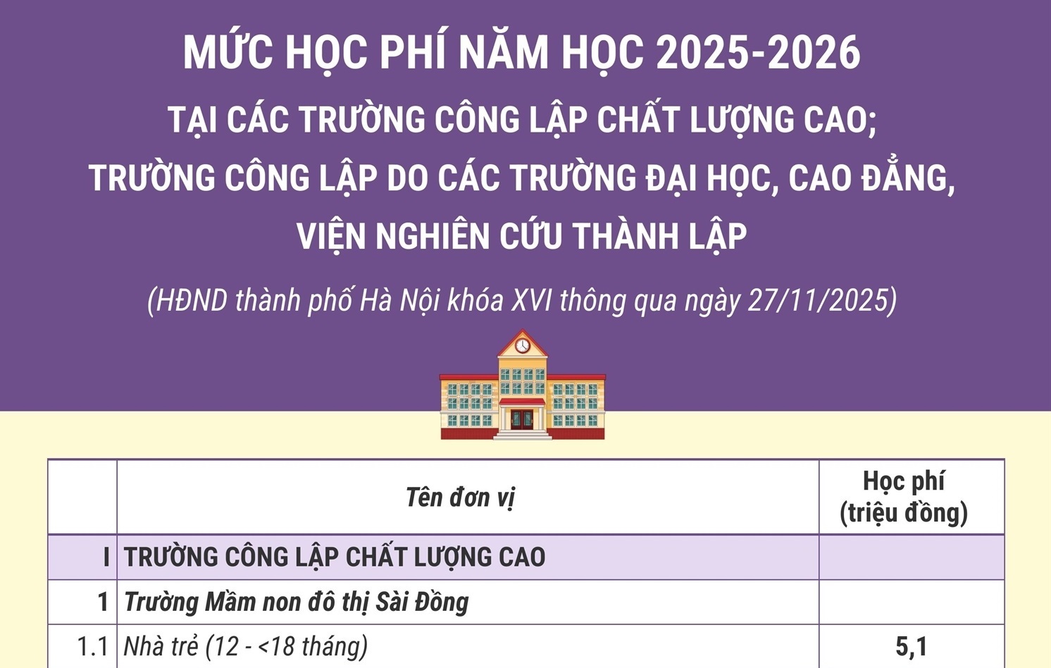 Mức học phí năm học 2025-2026 tại một số trường công lập ở Hà Nội ...