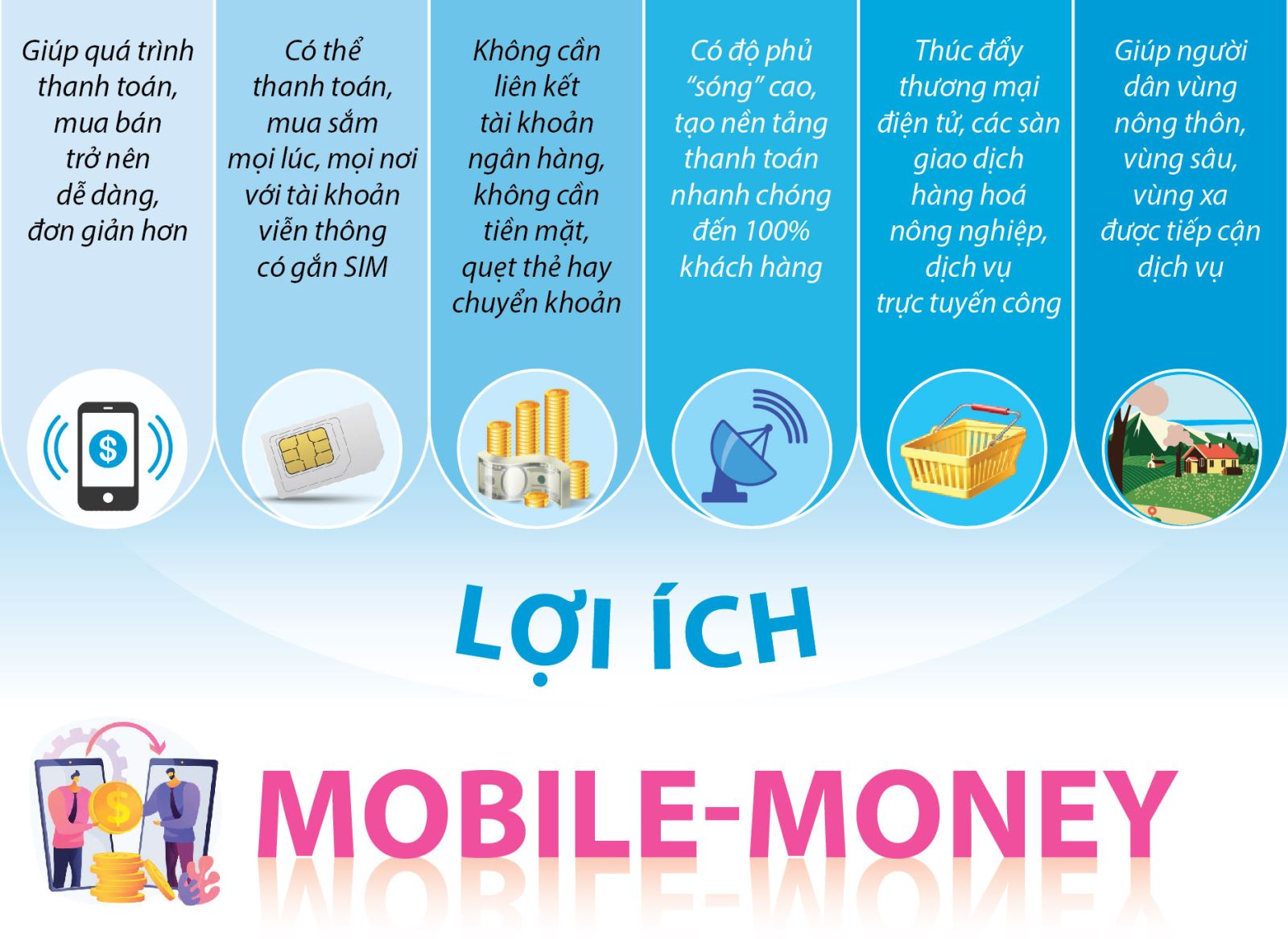 Lợi ích và thách thức của Mobile-Money | baotintuc.vn