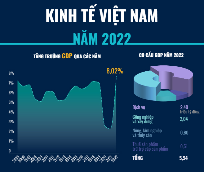 Kinh tế Việt Nam thắng lợi kép trong năm 2022 | baotintuc.vn