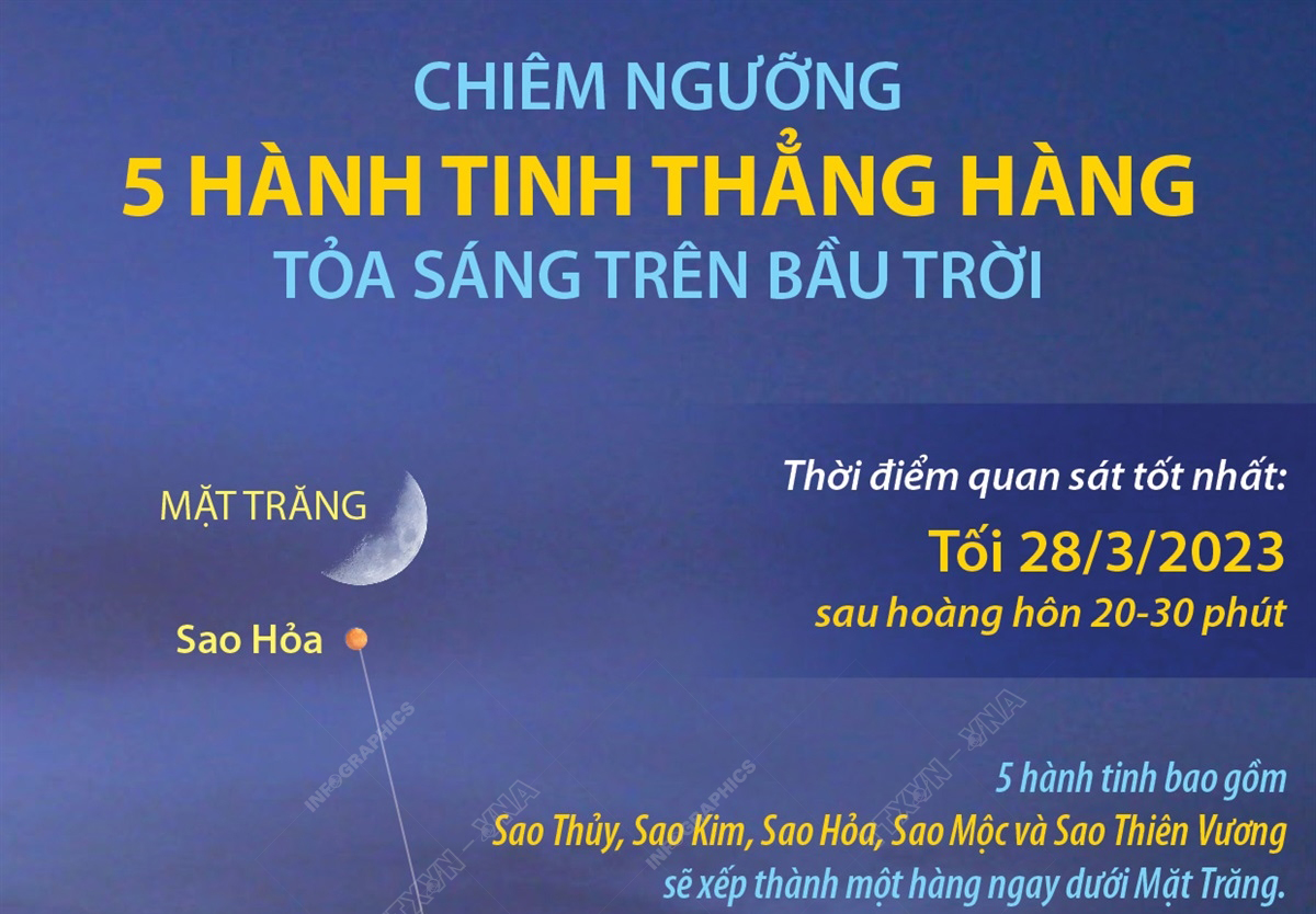Chiêm ngưỡng 5 hành tinh thẳng hàng tỏa sáng trên bầu trời | baotintuc.vn