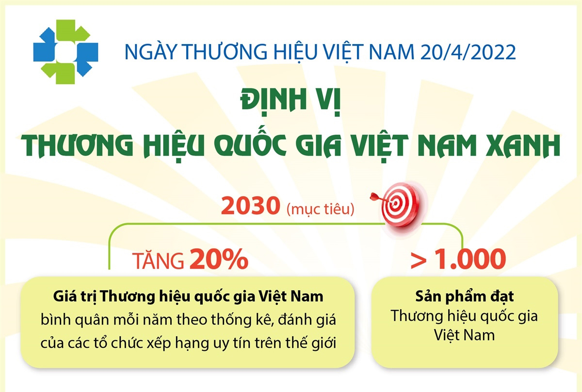 Ngày Thương hiệu Việt Nam 20/4: Định vị thương hiệu quốc gia Việt Nam xanh | baotintuc.vn