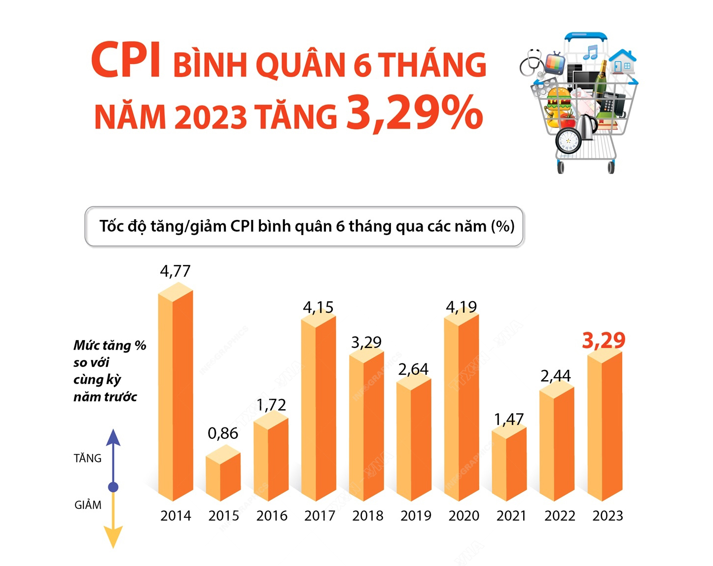 CPI bình quân 6 tháng năm 2023 tăng 3,29% | baotintuc.vn