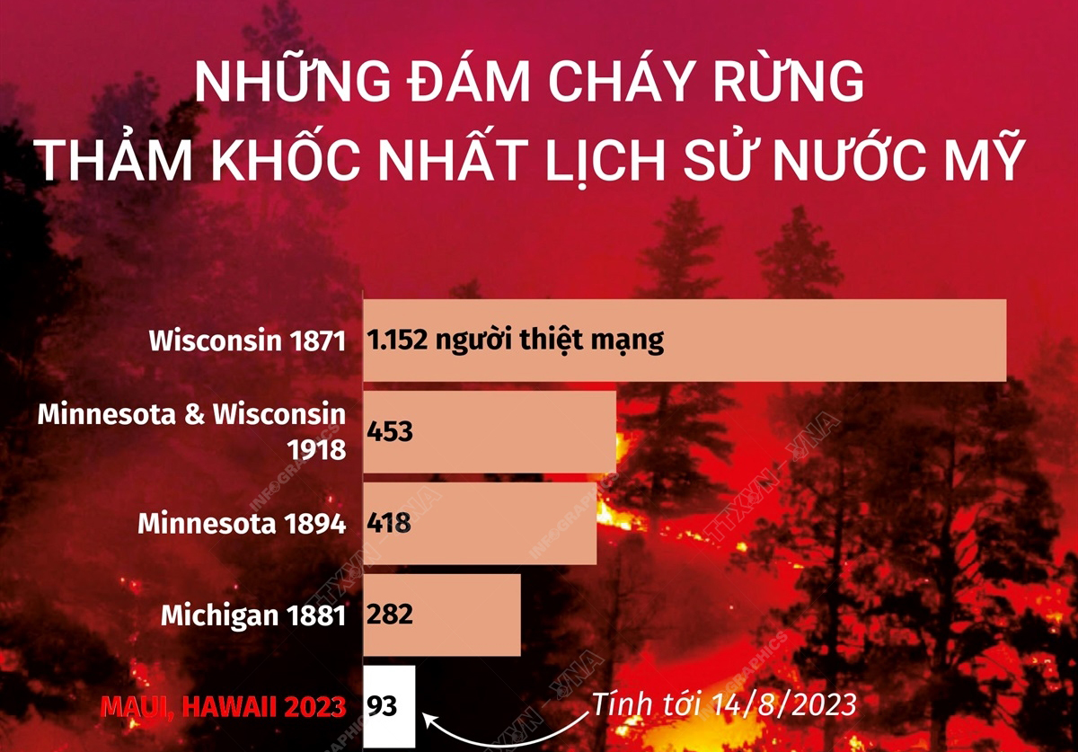 Những đám cháy rừng thảm khốc nhất trong lịch sử nước Mỹ | baotintuc.vn