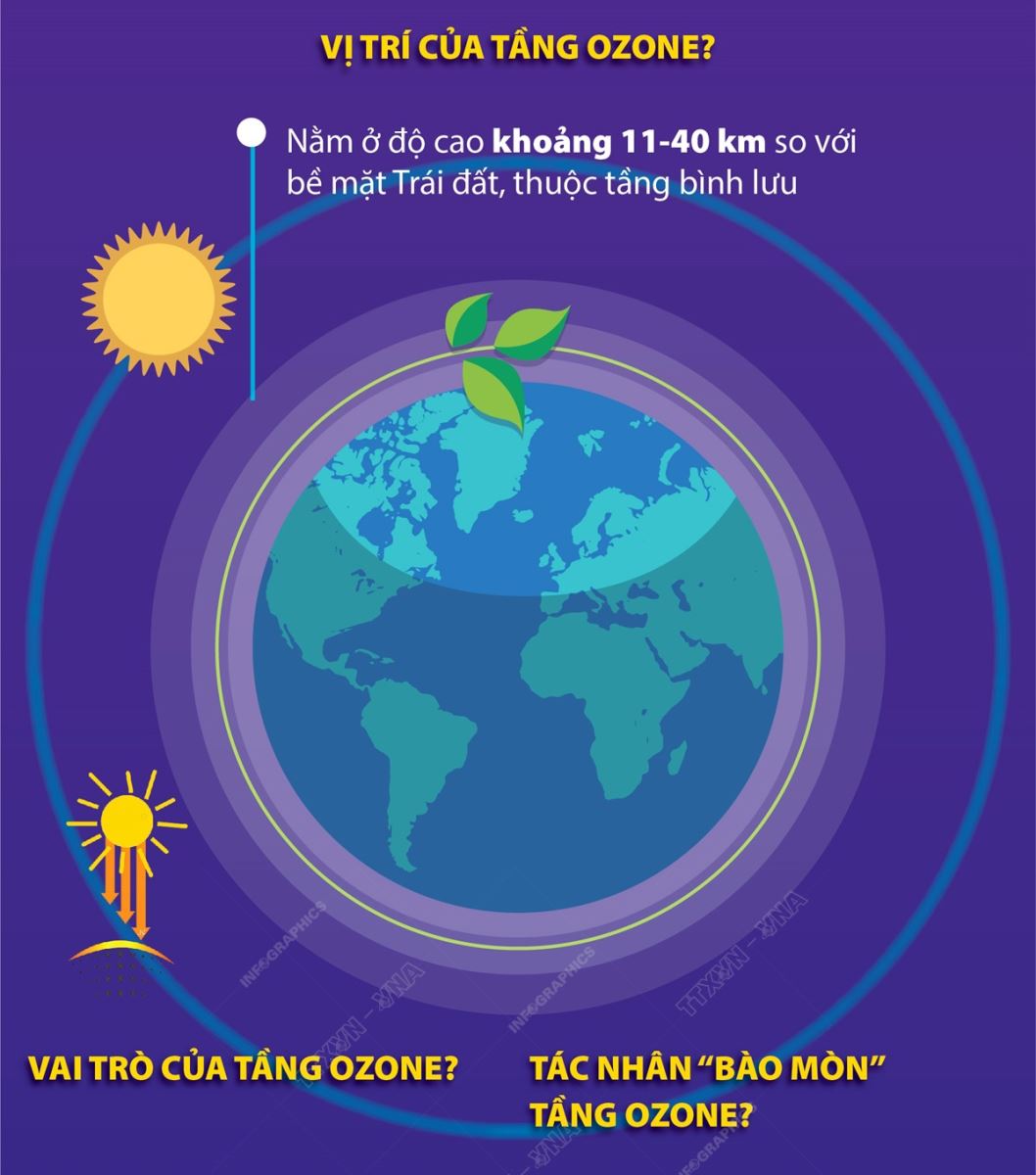 Ngày Quốc tế Bảo vệ tầng ozone (16/9): Những câu hỏi xung quanh tầng ozone | baotintuc.vn