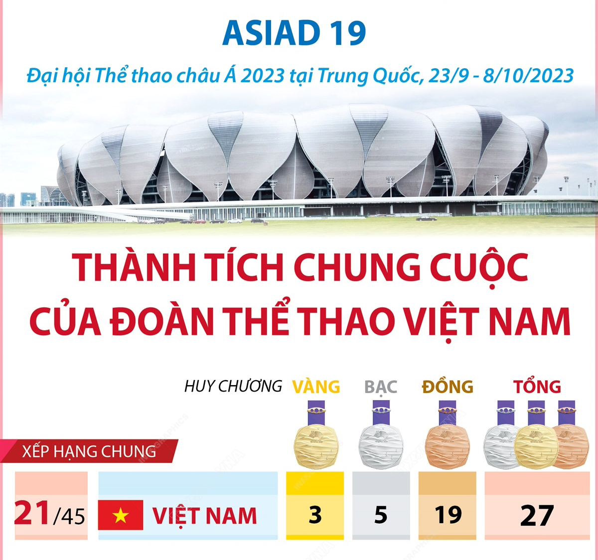 ASIAD 19: Thành tích chung cuộc của Đoàn Thể thao Việt Nam | baotintuc.vn