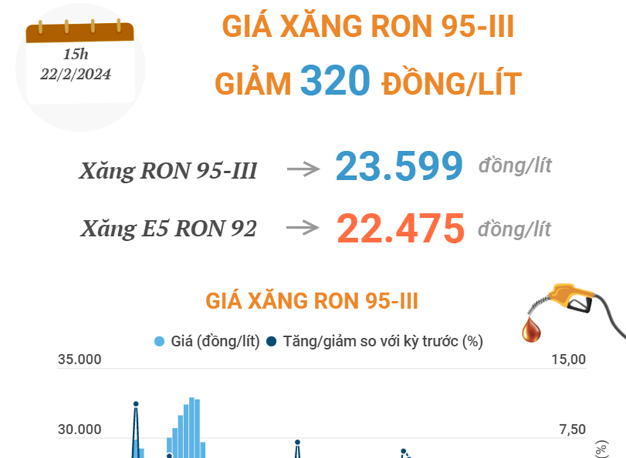 Giá xăng E5 RON 92 giảm 356 đồng/lít | baotintuc.vn