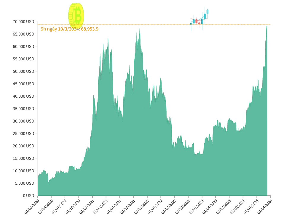 Bitcoin lên sát 69.000 USD | baotintuc.vn