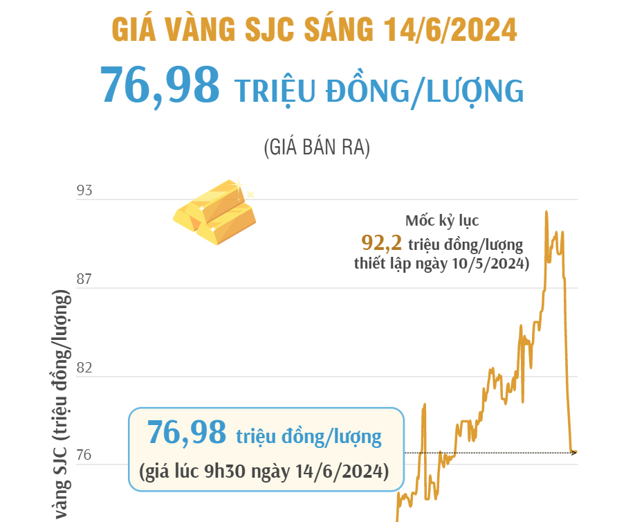Giá vàng SJC sáng 14/6/2024 giữ nguyên mức giá 76,98 triệu đồng/lượng | baotintuc.vn