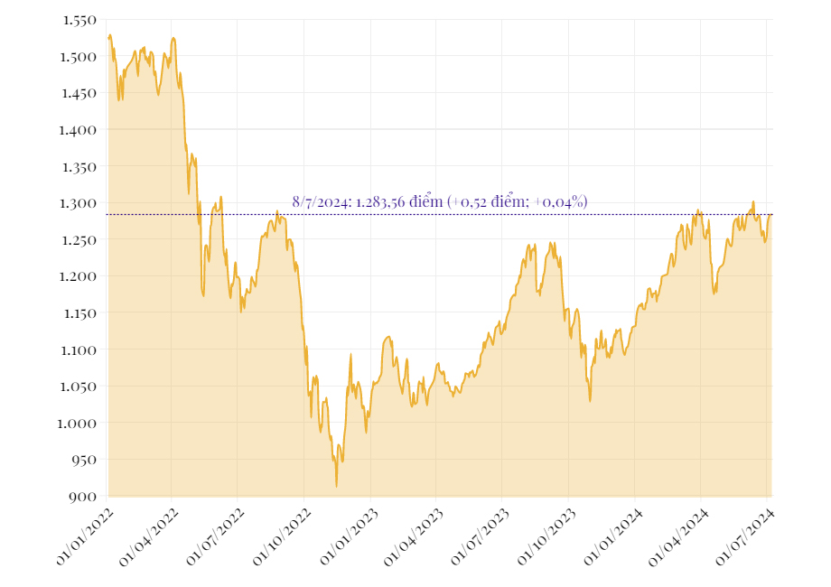Phiên 8/7/2024: VN-Index tăng nhẹ 0,52 điểm | baotintuc.vn