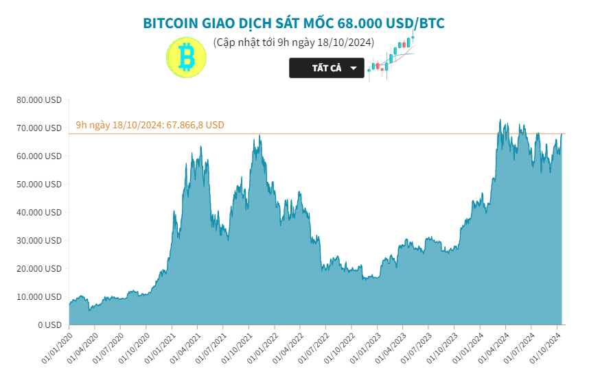 Bitcoin giao dịch sát mốc 68.000 USD/BTC | baotintuc.vn